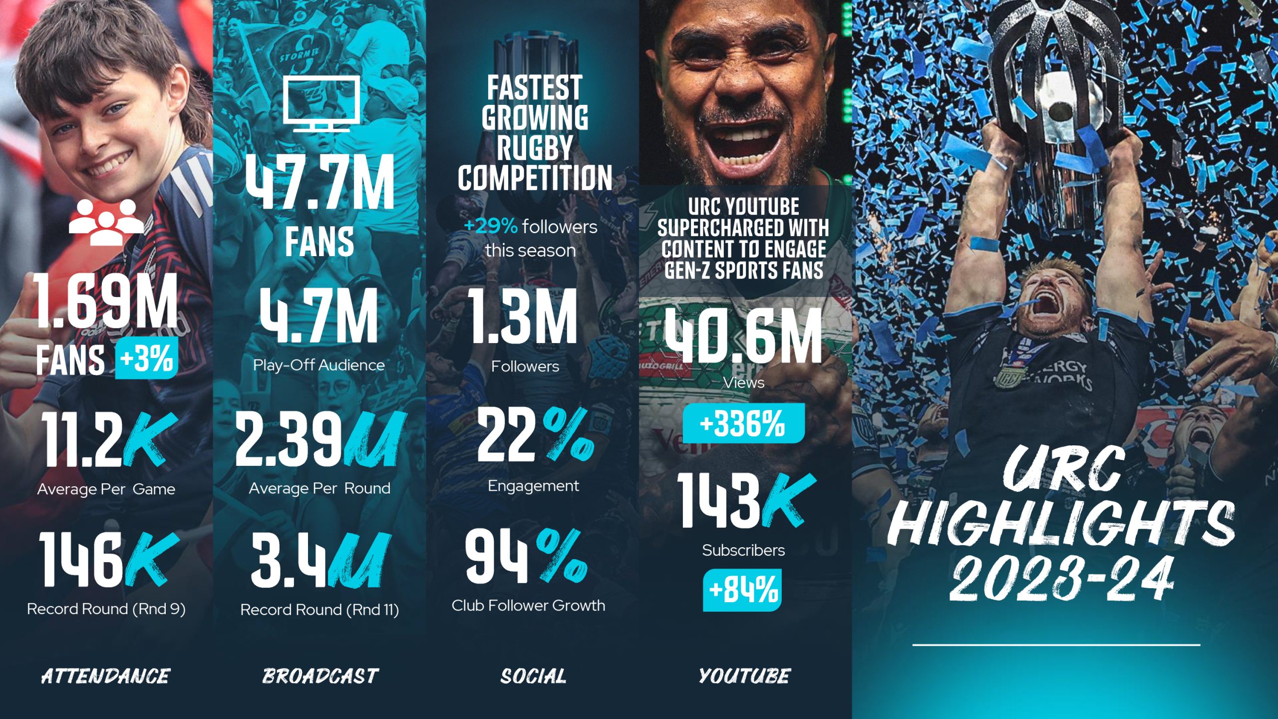 Broadcast and attendance records broken as VURC's growth continues at ...